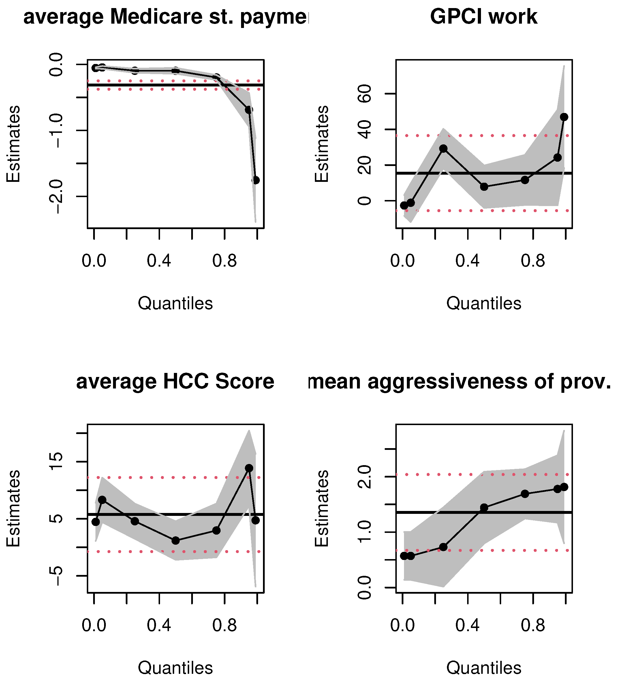 Analysis of Health Care Billing via Quantile Variable Selection Models