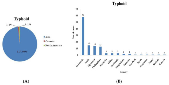Incidence and Risk Factors for Notifiable Typhoid and Paratyphoid in ...