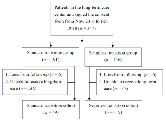 Cost and Effectiveness of Long-Term Care Following Integrated Discharge ...