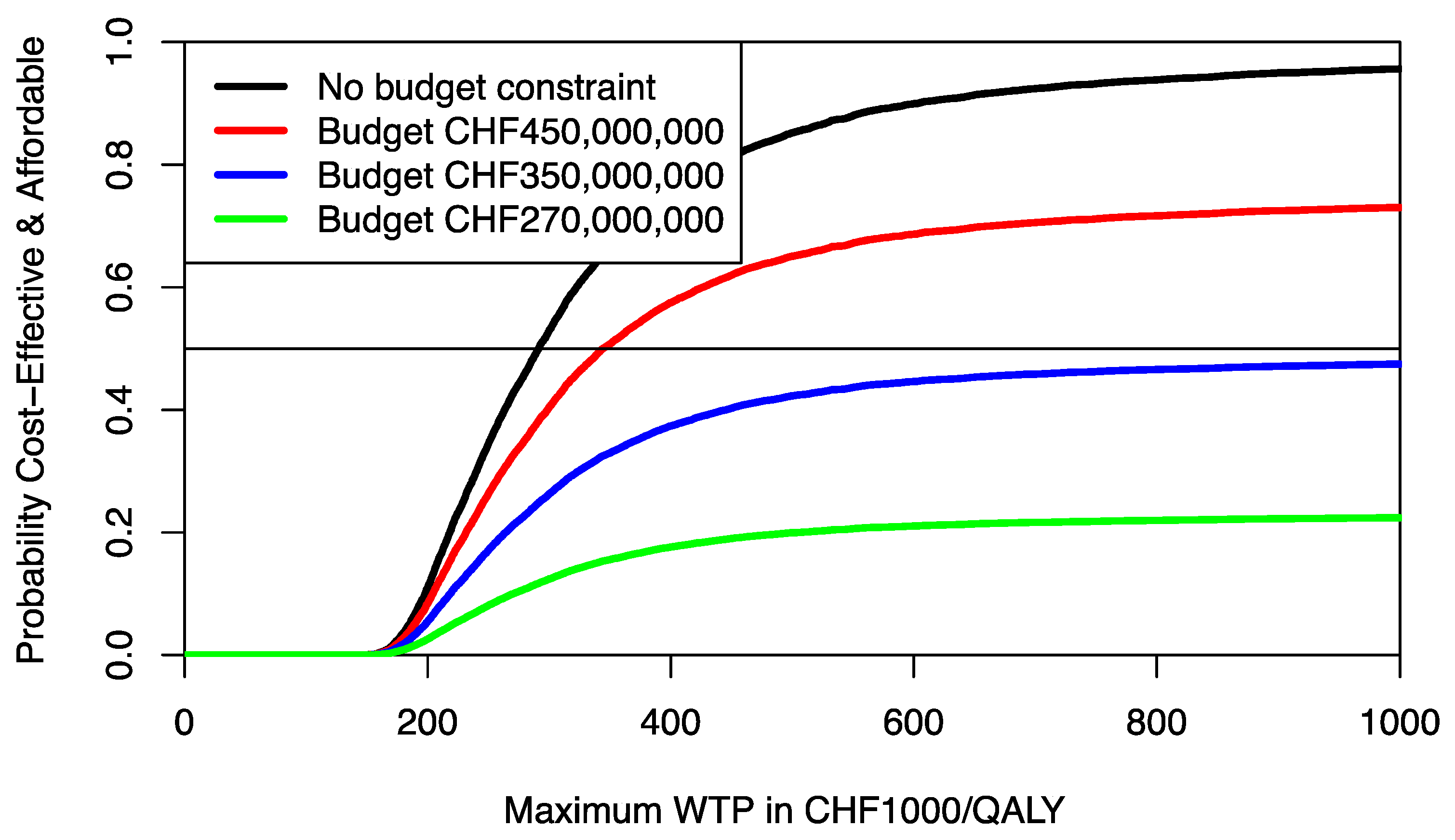 Handling Uncertainty in Cost-Effectiveness Analysis: Budget Impact and ...
