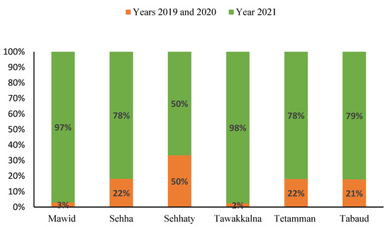 Digital Health Platforms in Saudi Arabia: Determinants from the COVID ...