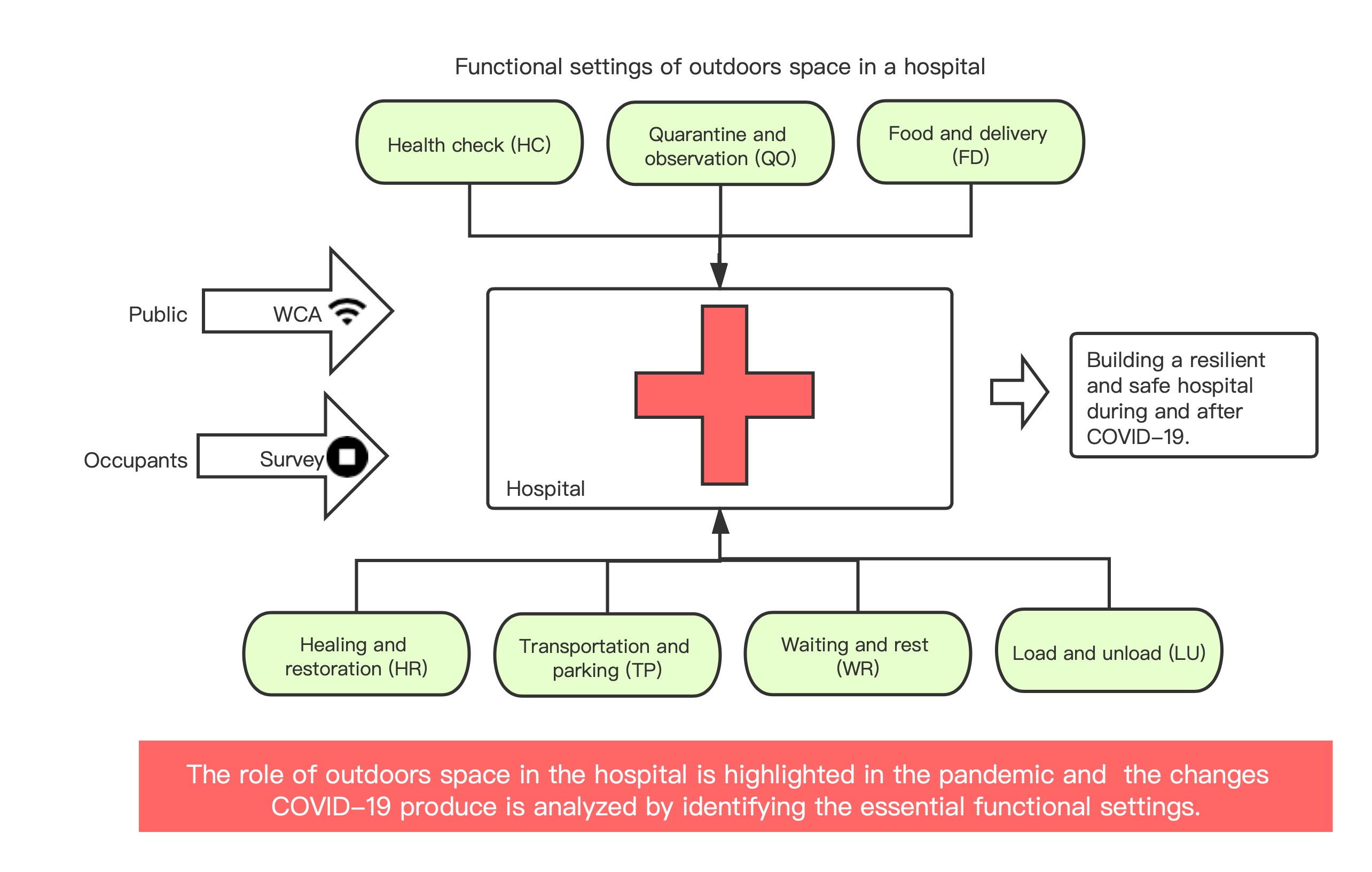Healthcare | Free Full-Text | Functional Settings of Hospital Outdoor ...
