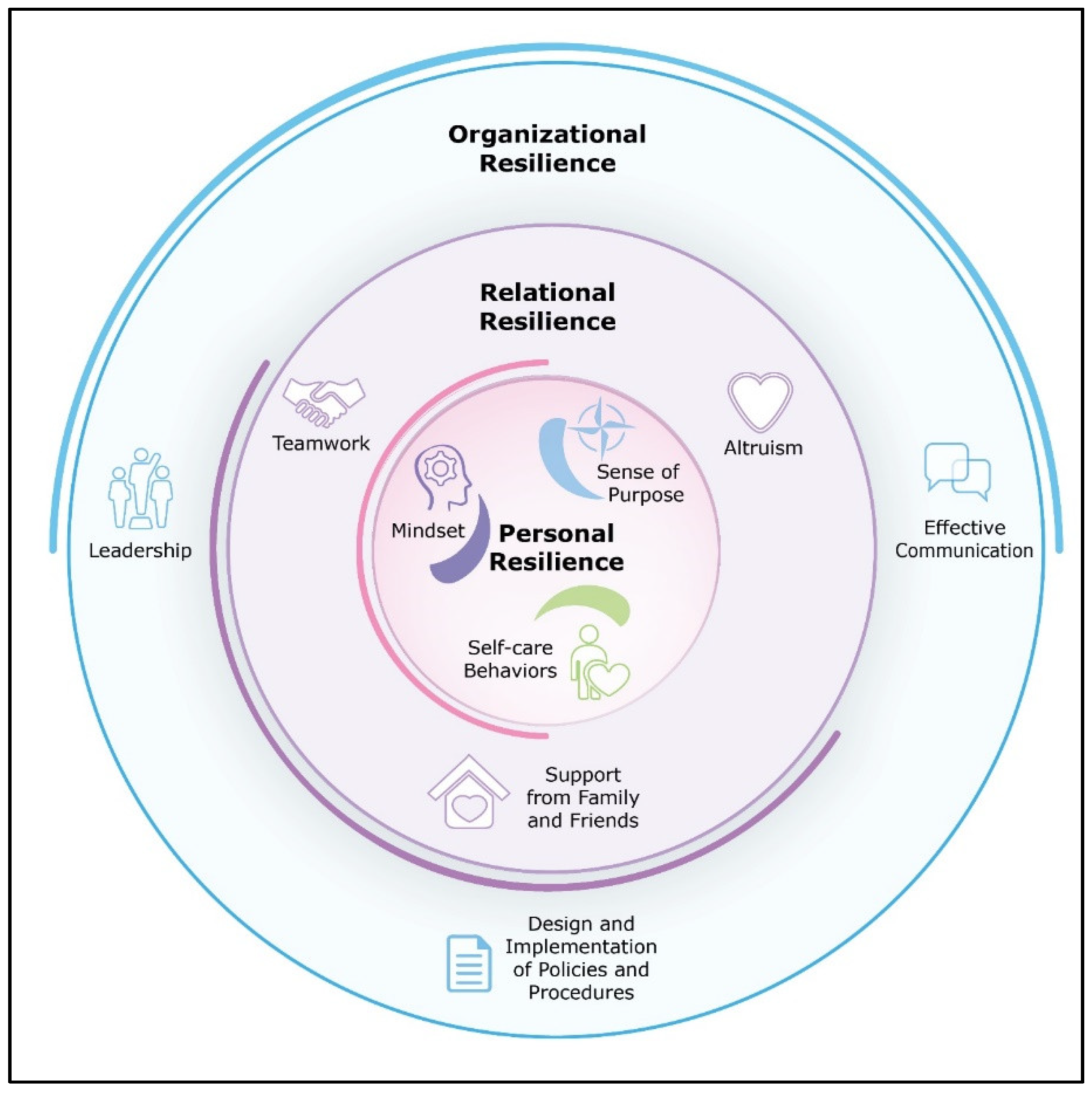 Sources of Resilience in Frontline Health Professionals during COVID-19
