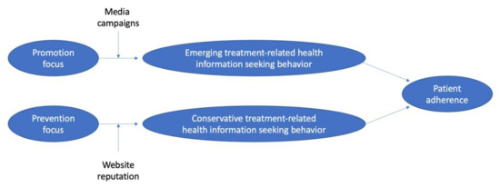 Online Health Information Seeking Behavior: A Systematic Review