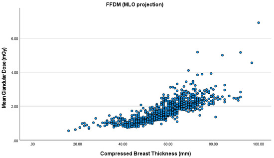 Comparison of Mean Glandular Dose between Full-Field Digital ...