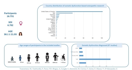 Healthcare | Free Full-Text | International Overview of Somatic ...