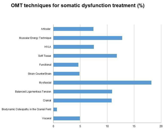 International Overview of Somatic Dysfunction Assessment and Treatment ...