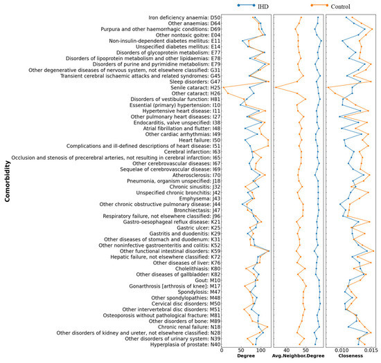 Phenotypic Disease Network Analysis to Identify Comorbidity Patterns in ...