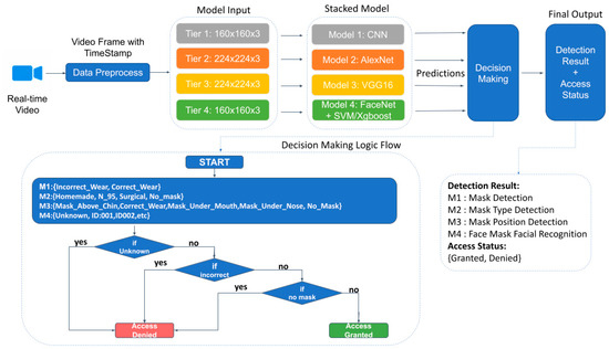 Spartan Face Mask Detection and Facial Recognition System