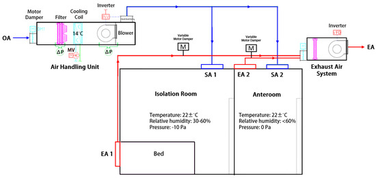Ventilation Performance Evaluation of a Negative-Pressurized Isolation ...