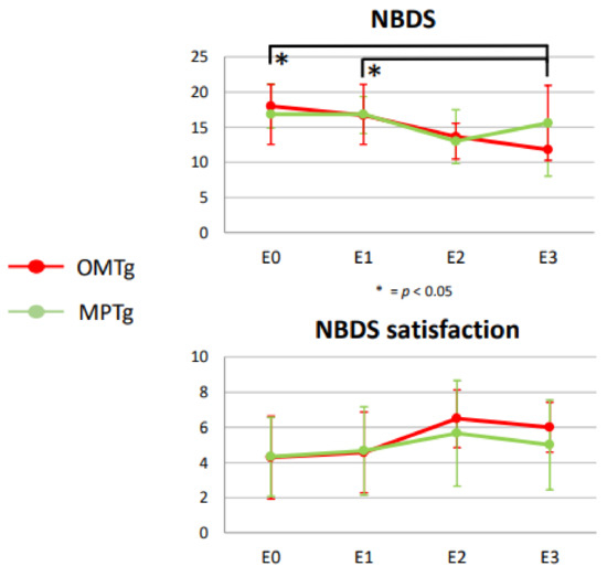 Neurogenic Bowel Dysfunction Changes after Osteopathic Care in ...