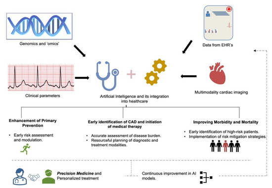 Healthcare | Free Full-Text | Current and Future Applications of ...