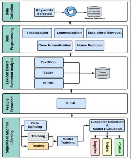 Healthcare | Free Full-Text | COVID-19 Vaccination-Related Sentiments ...