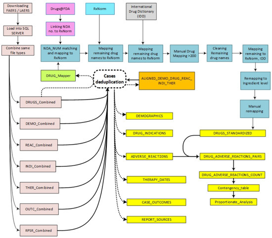 A Standardized Dataset of a Spontaneous Adverse Event Reporting System