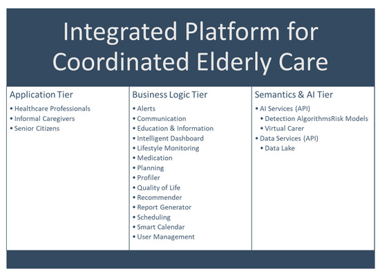 Healthcare | Free Full-Text | Developing an AI-Enabled Integrated Care ...