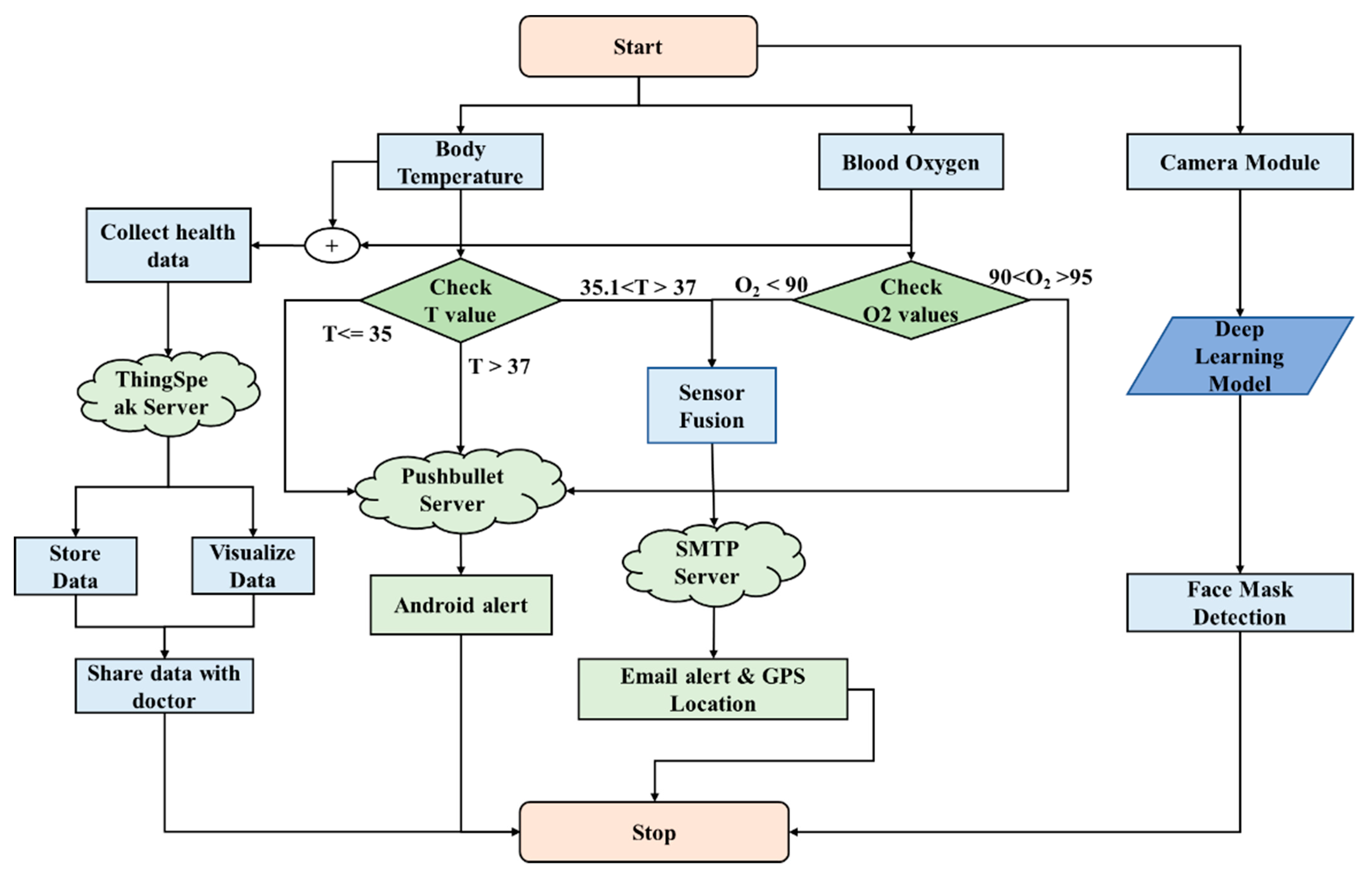 Healthcare | Free Full-Text | Intelligent IoT (IIoT) Device to ...