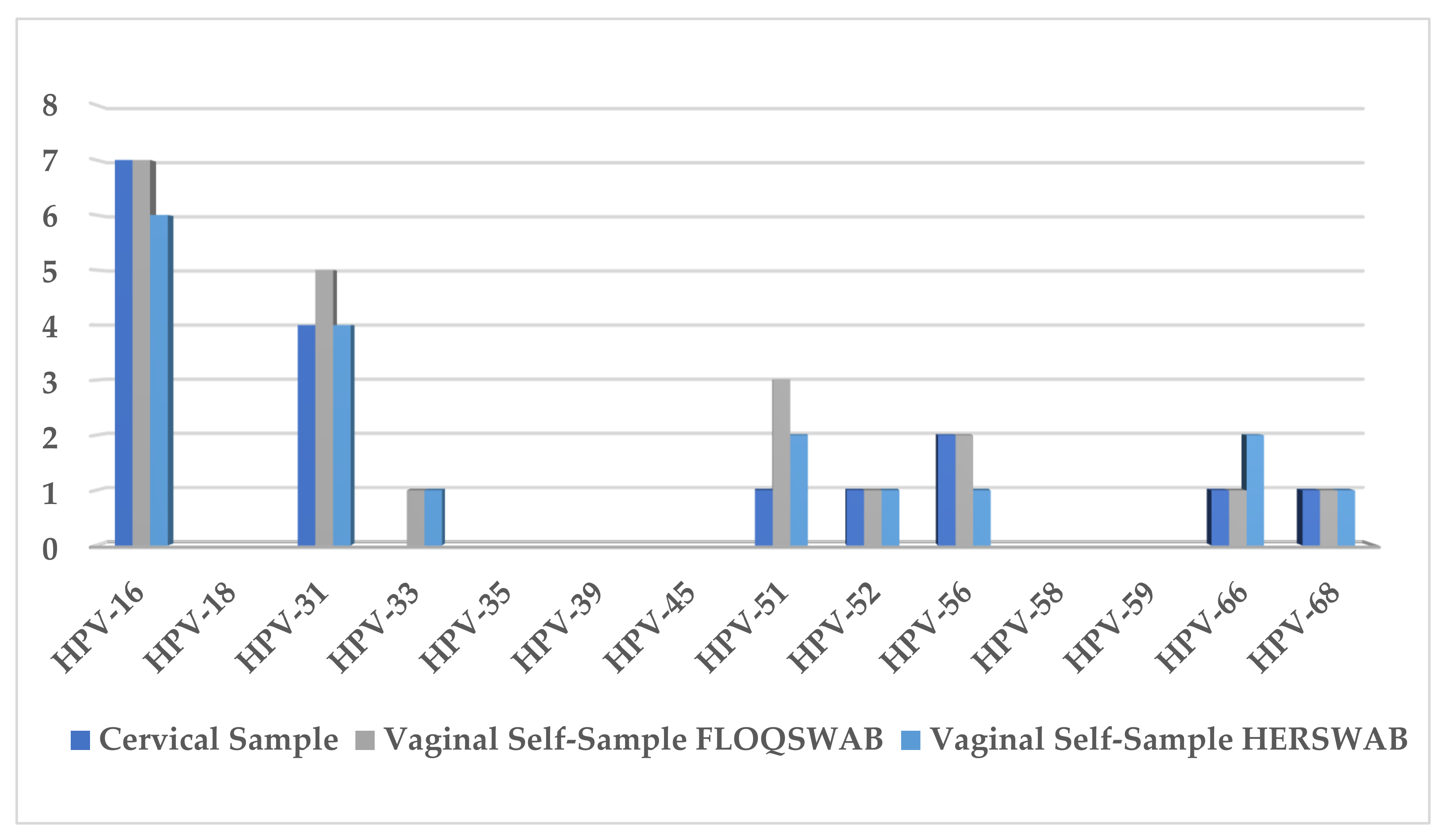 Comparison of Different Self-Sampling Devices for Molecular Detection ...