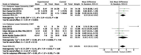 Effectiveness of Constraint-Induced Movement Therapy (CIMT) on Balance ...