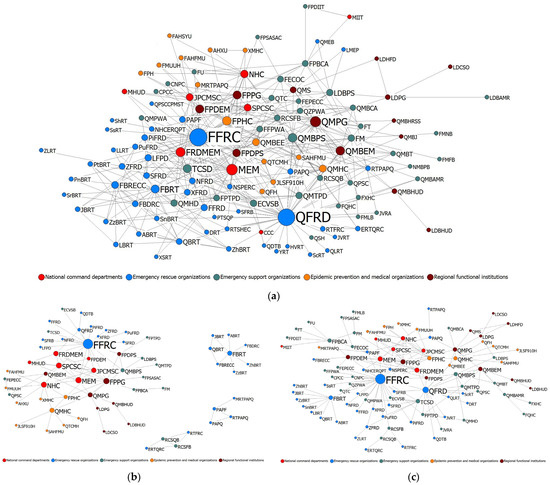 Dynamic Evolution Analysis of the Emergency Collaboration Network for ...
