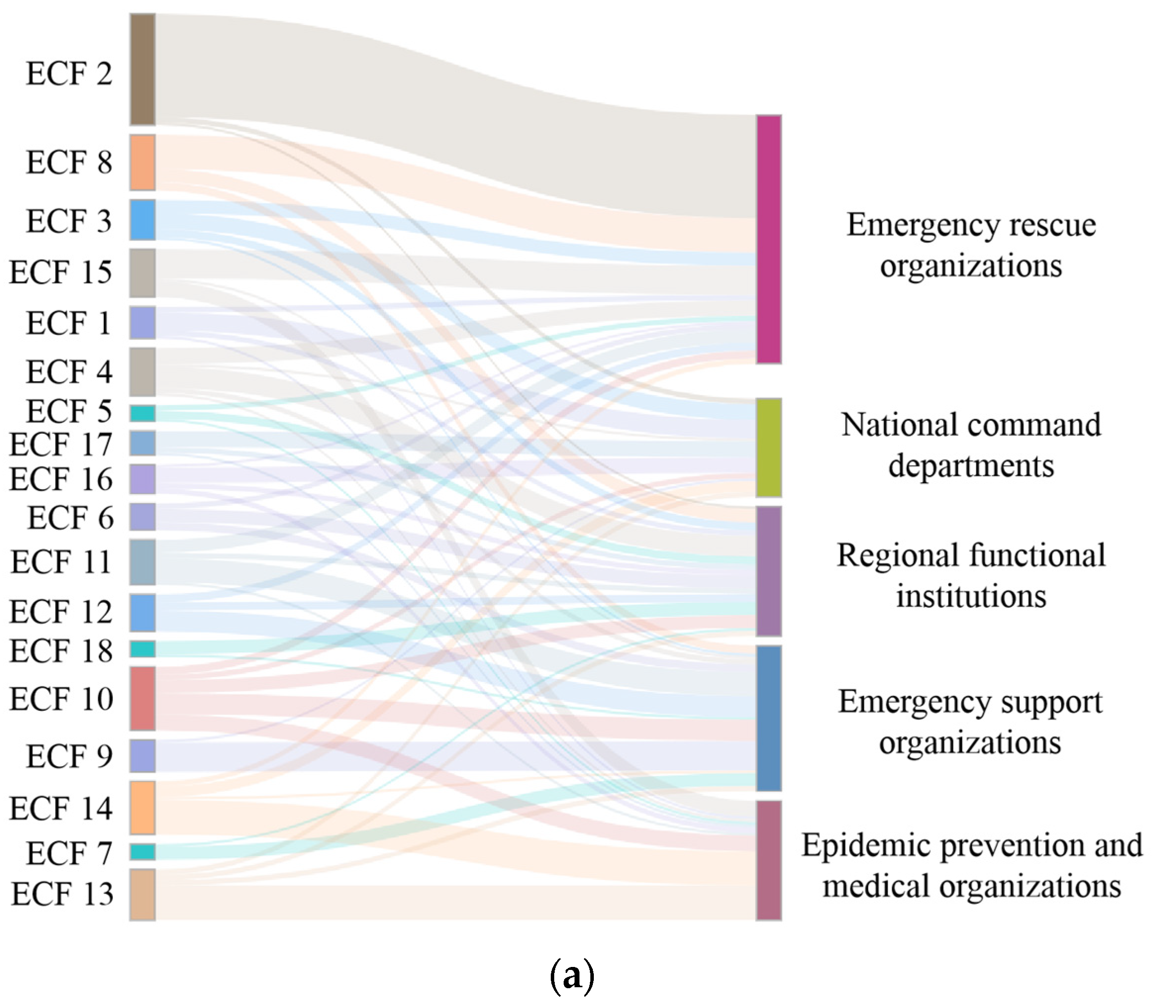 Dynamic Evolution Analysis of the Emergency Collaboration Network for ...