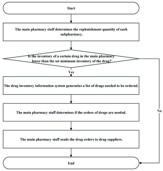 Applying Simulation Optimization to Minimize Drug Inventory Costs: A ...