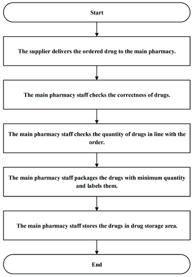 Applying Simulation Optimization to Minimize Drug Inventory Costs: A ...