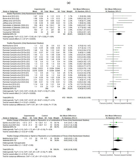 How to Improve the Reactive Strength Index among Male Athletes? A ...