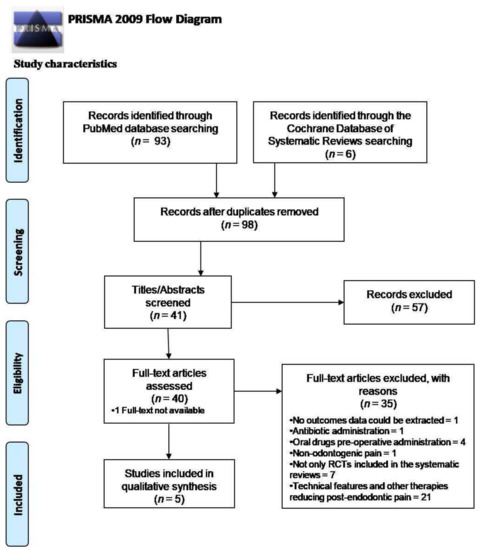 Post-Operative Endodontic Pain Management: An Overview of Systematic ...