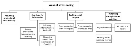 Wellbeing and Stress Coping among Healthcare and Pharmacy Workers ...