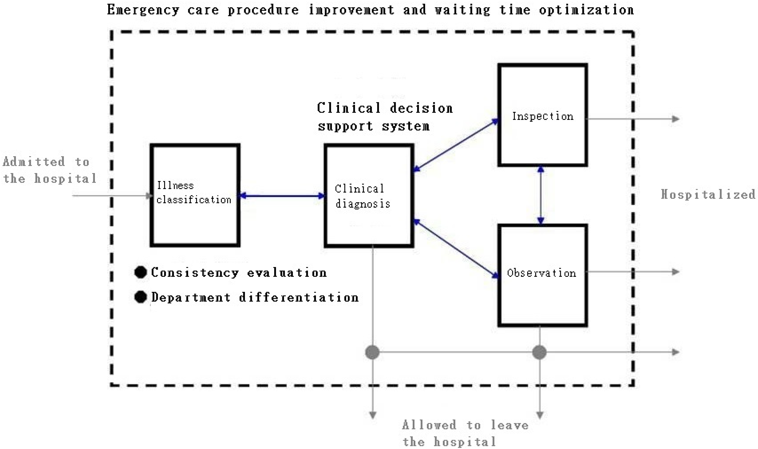 An Analysis of Waiting Time for Emergency Treatment and Optimal ...