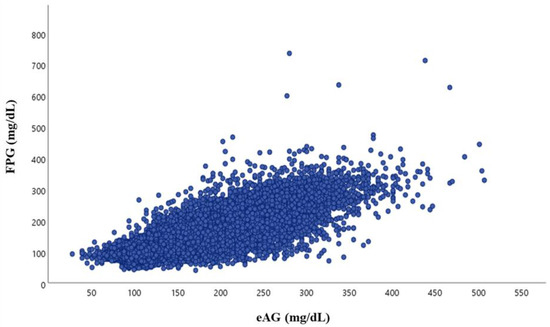 The Reproducibility and Usefulness of Estimated Average Glucose for ...