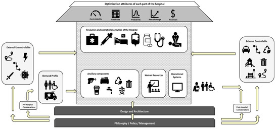 An Overview of Hospital Capacity Planning and Optimisation
