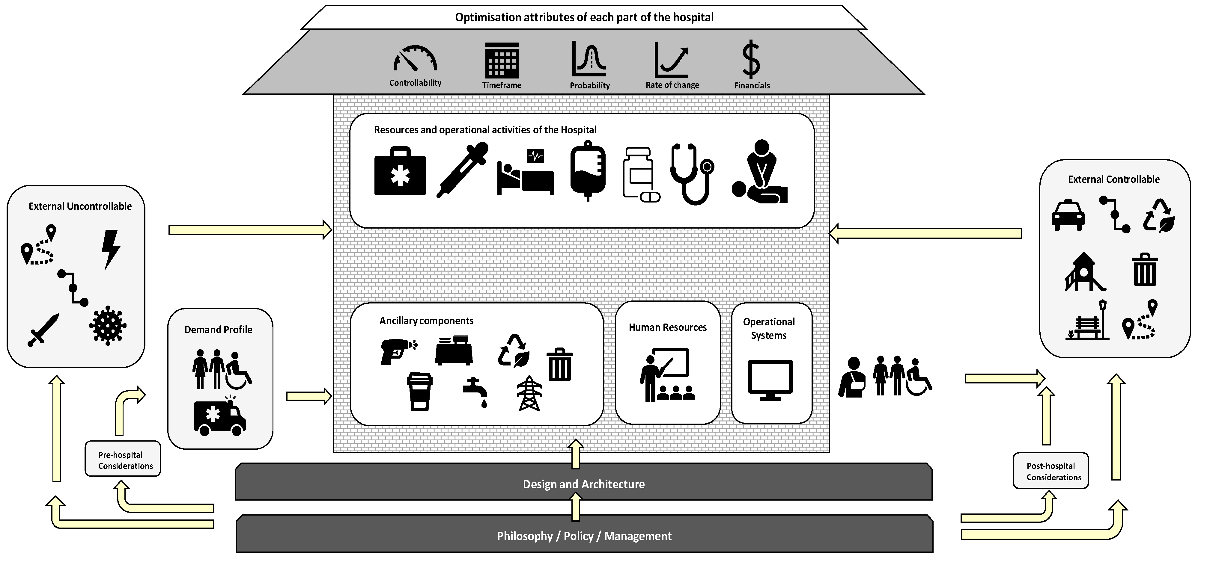 An Overview of Hospital Capacity Planning and Optimisation