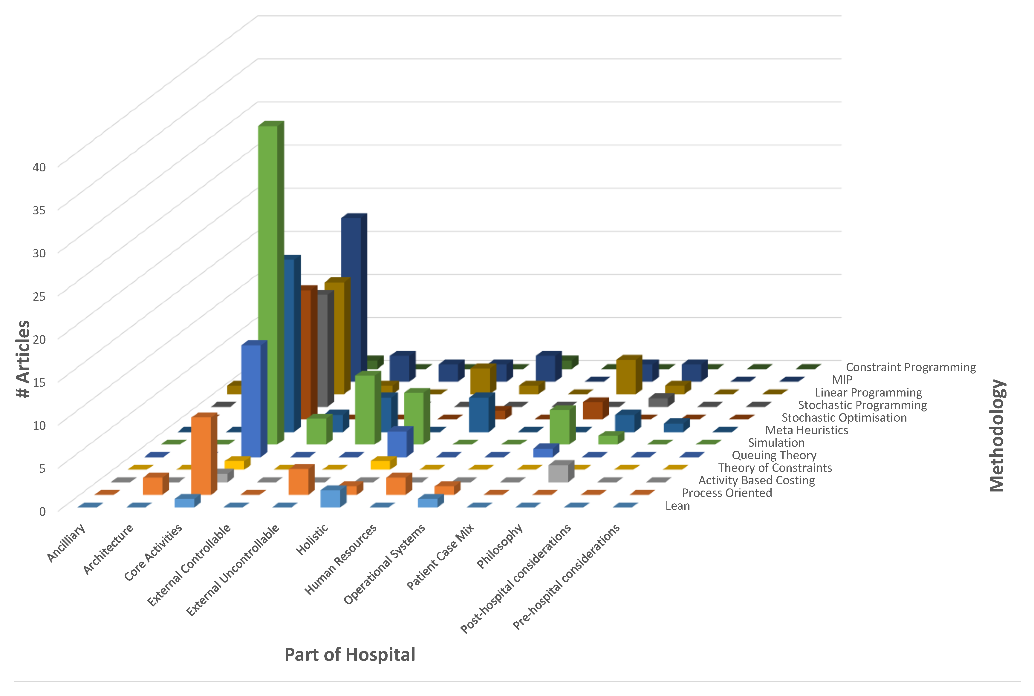 An Overview of Hospital Capacity Planning and Optimisation