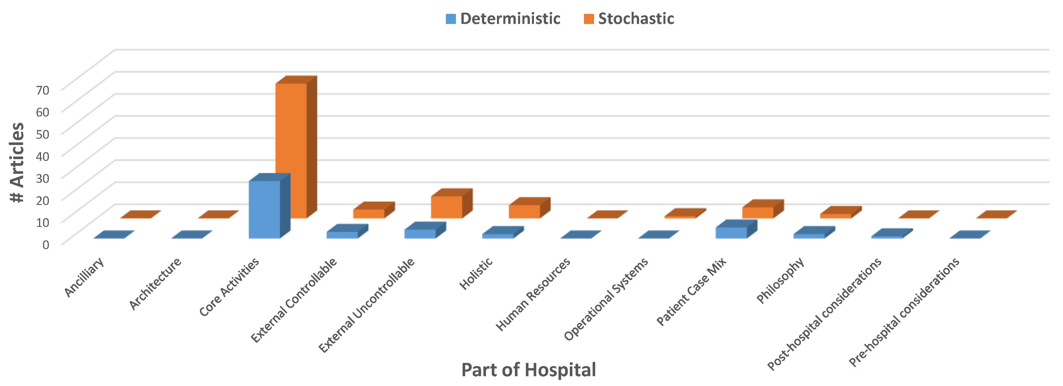 An Overview of Hospital Capacity Planning and Optimisation