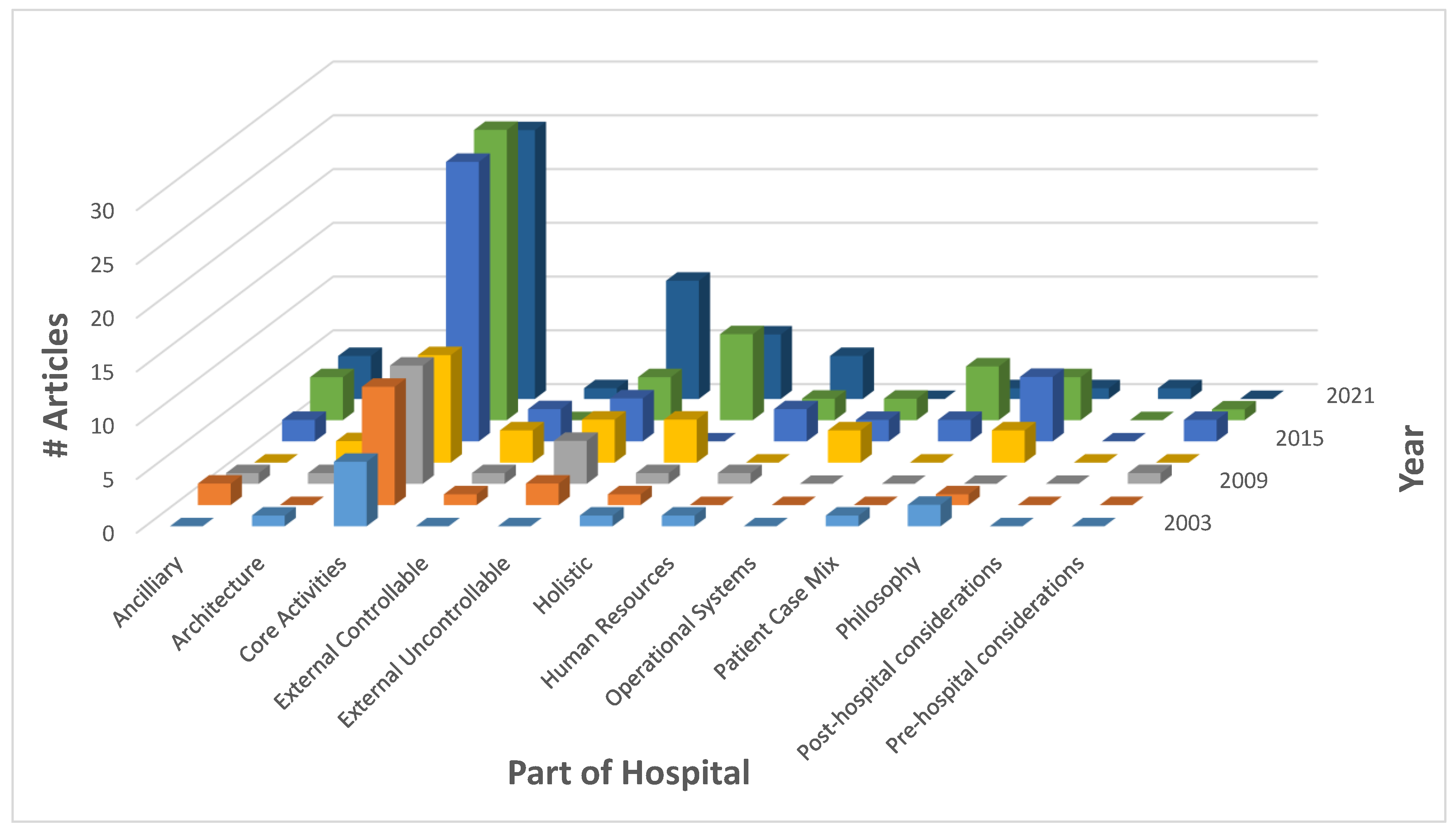 An Overview of Hospital Capacity Planning and Optimisation