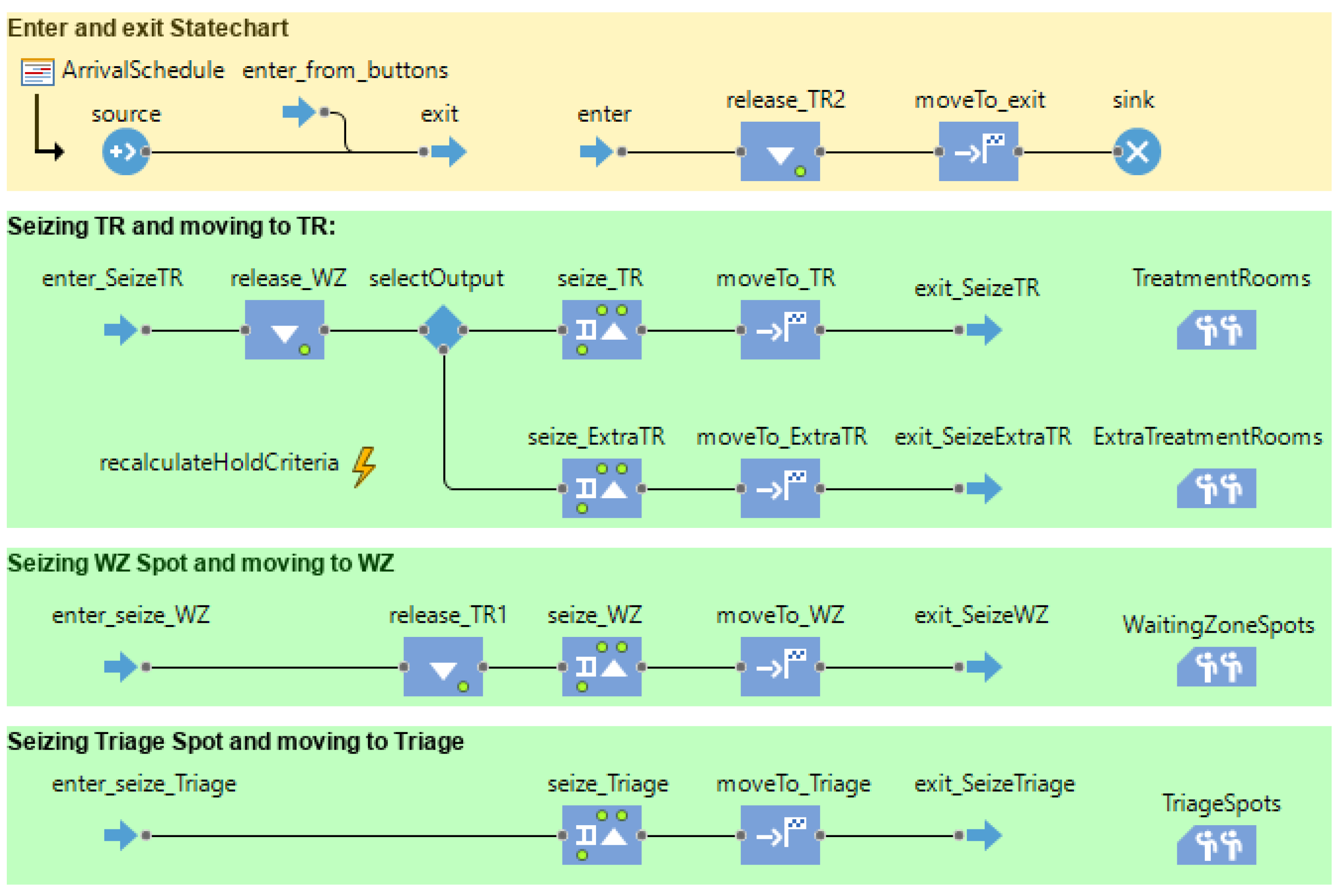 Healthcare | Free Full-Text | Modeling Patient Flow in an Emergency ...