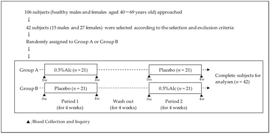 Effects of Regular Low-Level Alcohol Consumption in Healthy Individuals ...