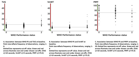 Associations between Measured and Patient-Reported Physical Function ...