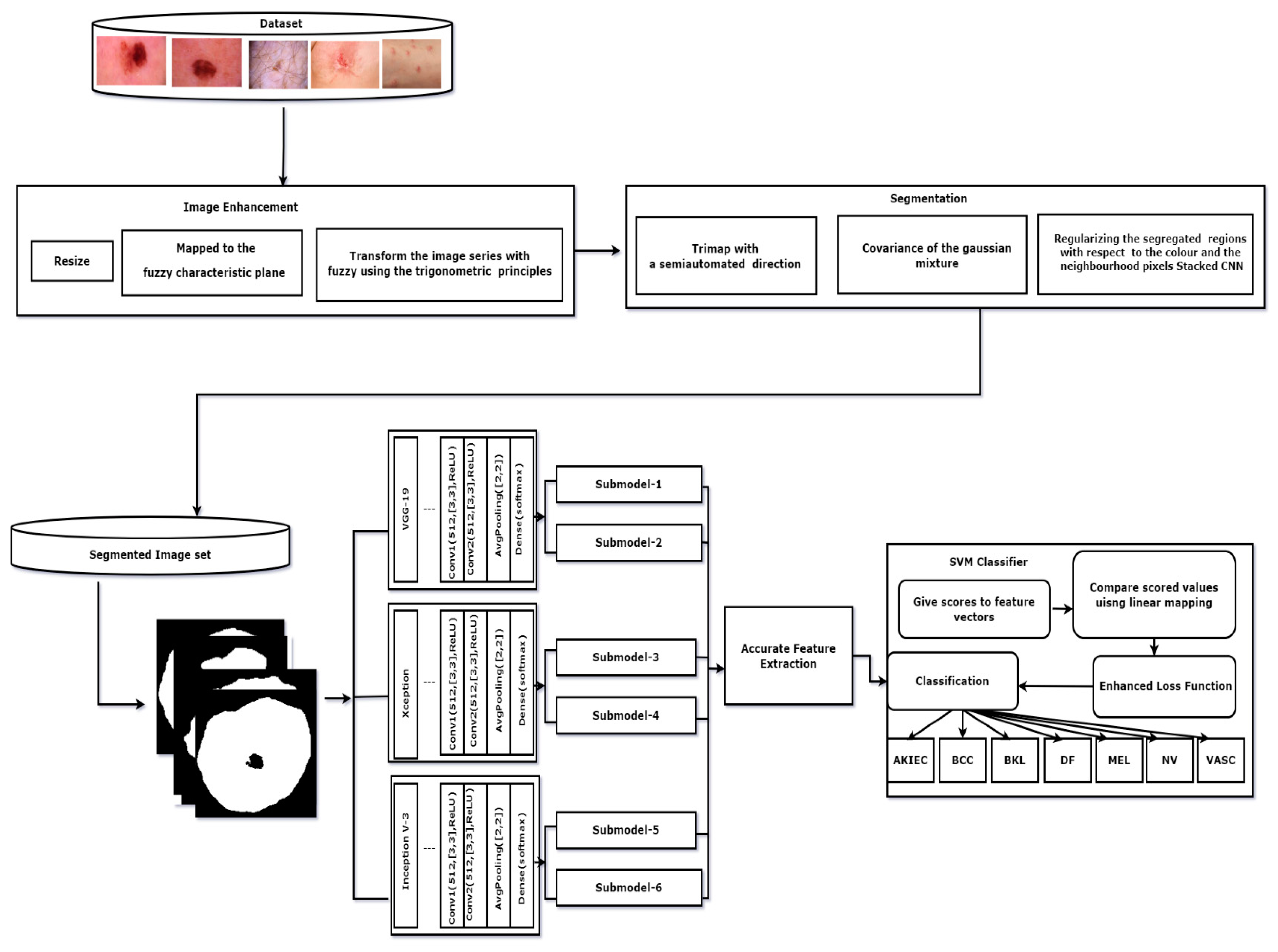 Skin Lesion Analysis for Melanoma Detection Using the Novel Deep ...