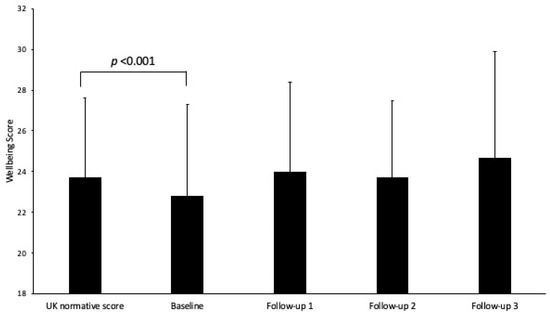 Increased Wellbeing following Engagement in a Group Nature-Based ...