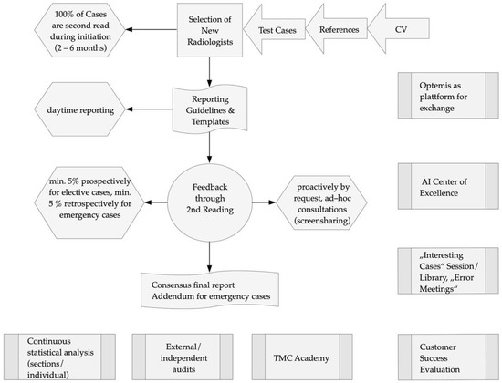 Quality Assurance of a Cross-Border and Sub-Specialized Teleradiology ...