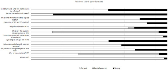 How Little Do We Know about HIV and STIs Prevention? Results from a Web ...