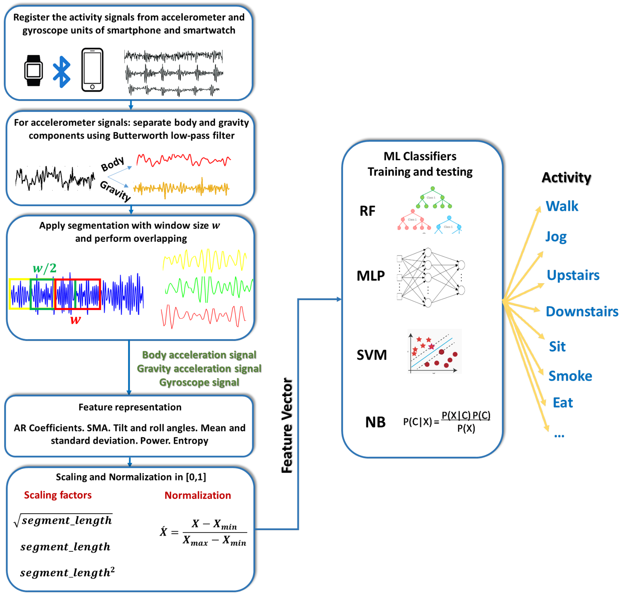 Human Activity Recognition Based on Embedded Sensor Data Fusion for the Internet of Healthcare ...