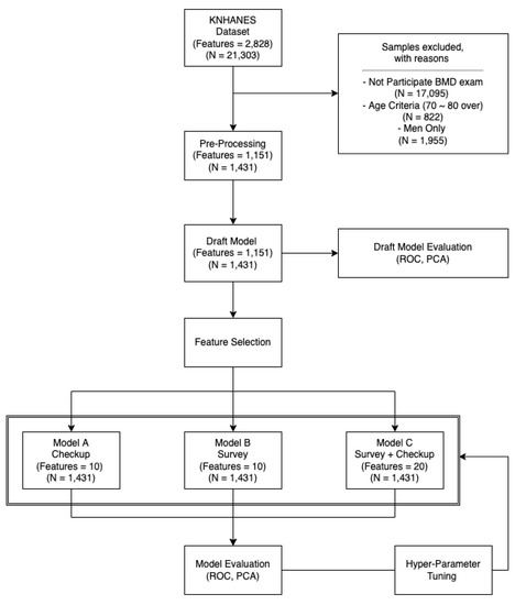 Osteoporosis Pre-Screening Using Ensemble Machine Learning in ...