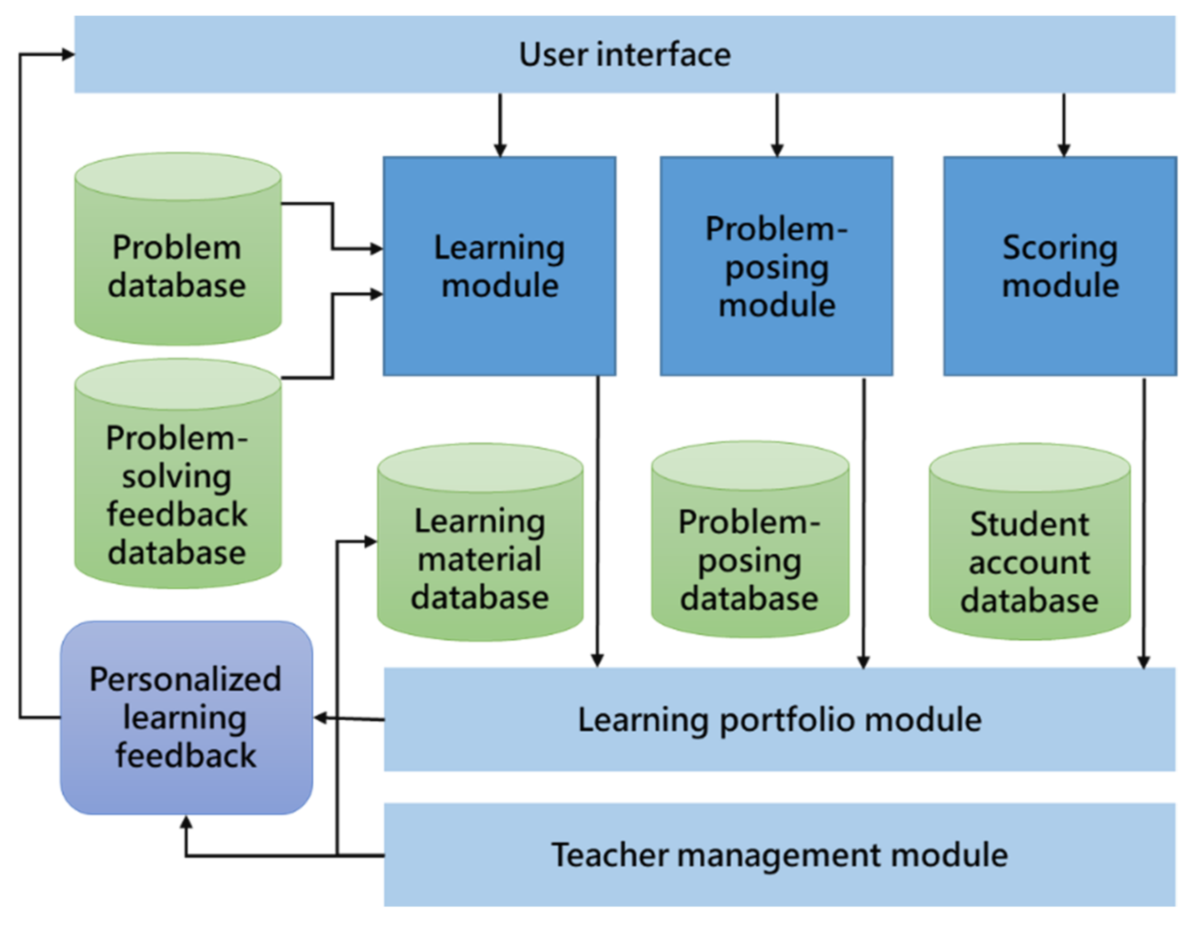 Healthcare | Free Full-Text | A Competition-Based Problem-Posing Approach for Nursing Training