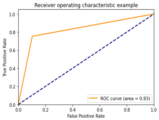 Detection of Skin Cancer Based on Skin Lesion Images Using Deep Learning