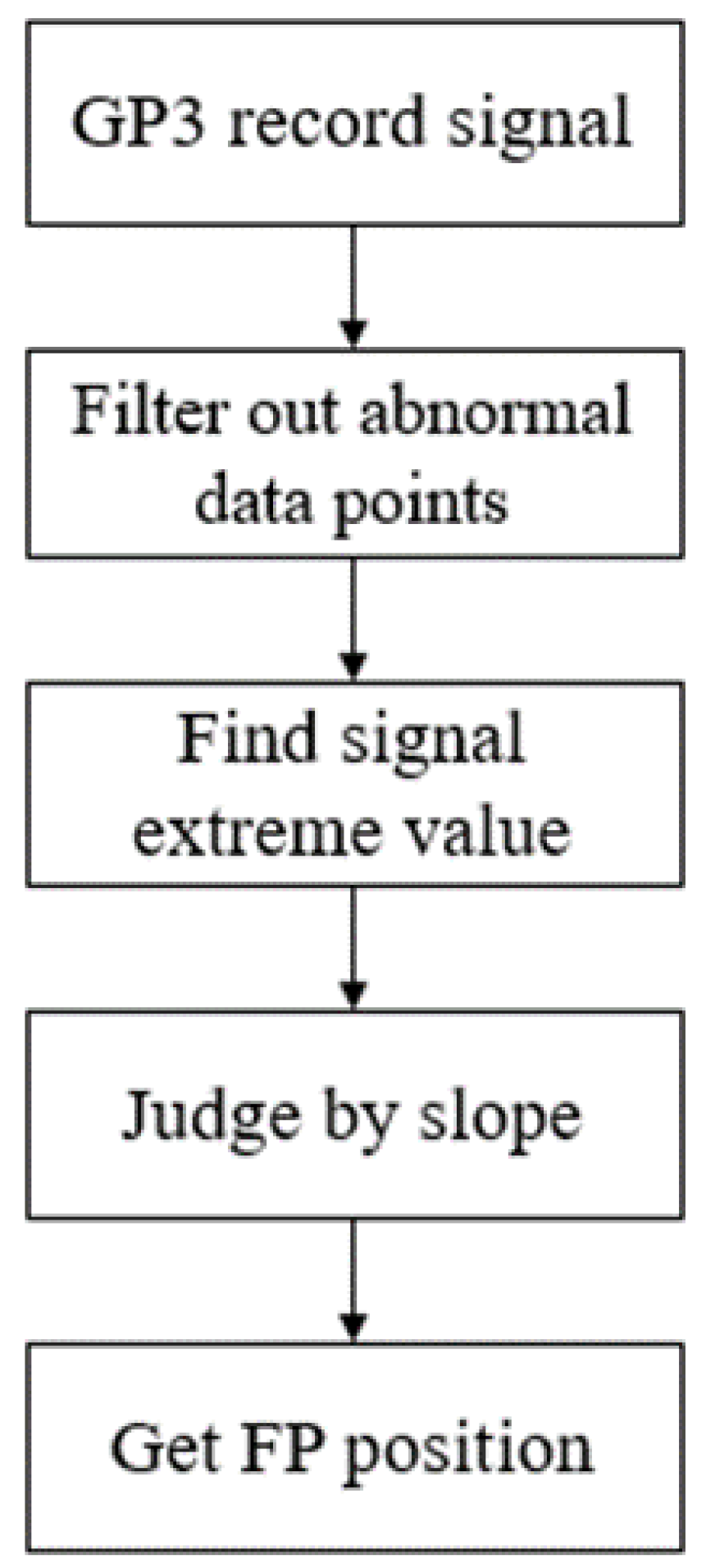 An Effective Algorithm to Analyze the Optokinetic Nystagmus Waveforms ...