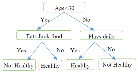 Healthcare | Free Full-Text | Addressing Binary Classification over Class Imbalanced Clinical ...