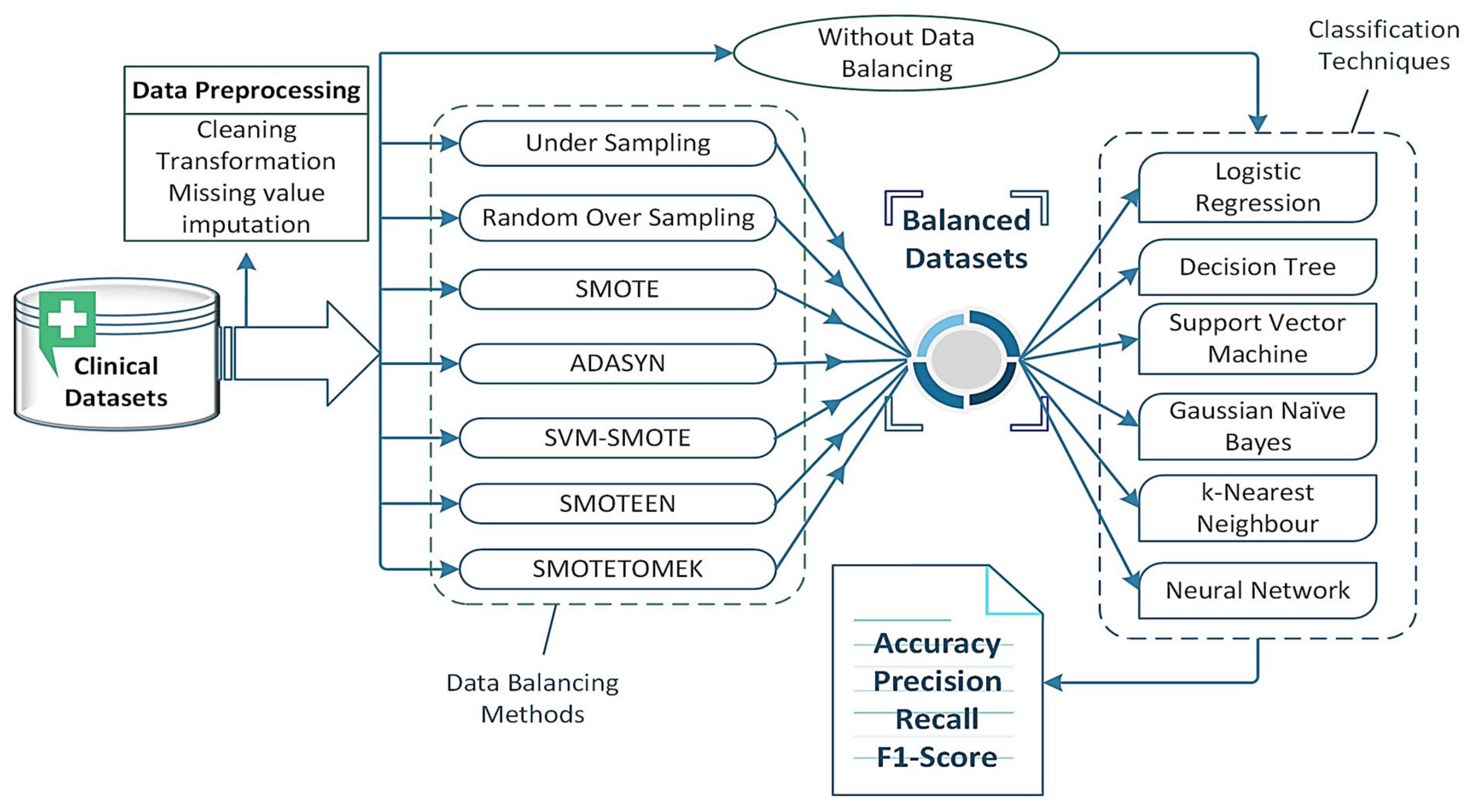Healthcare Free Full Text Addressing Binary Classification Over Class Imbalanced Clinical